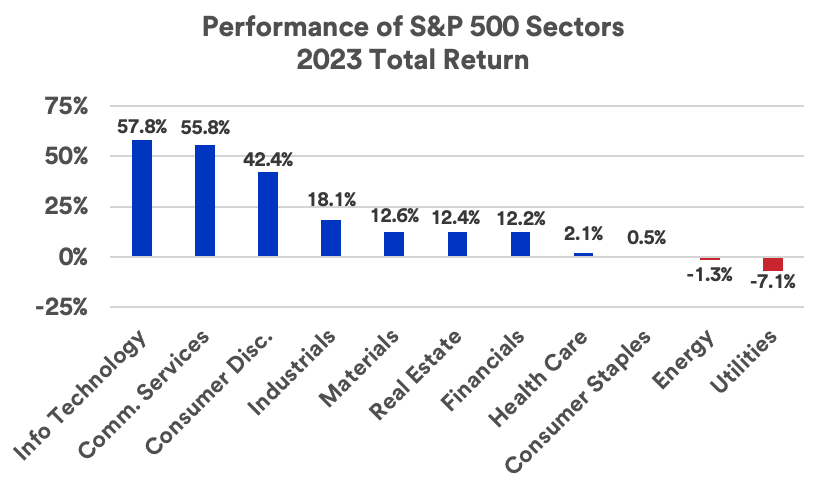 Is Another Market Correction Coming? | U.S. Bank