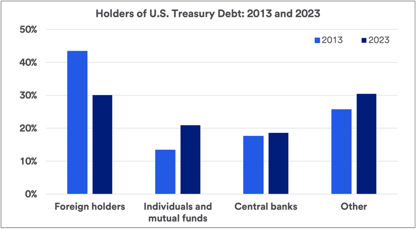 The Impact of U.S. National Debt on Investments | U.S. Bank