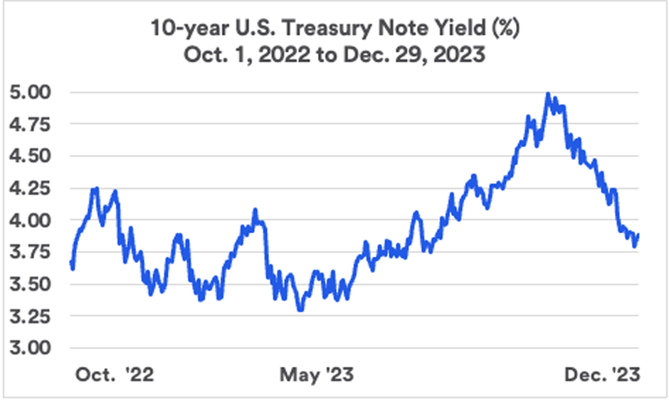 How to Invest in Today’s Market | U.S. Bank