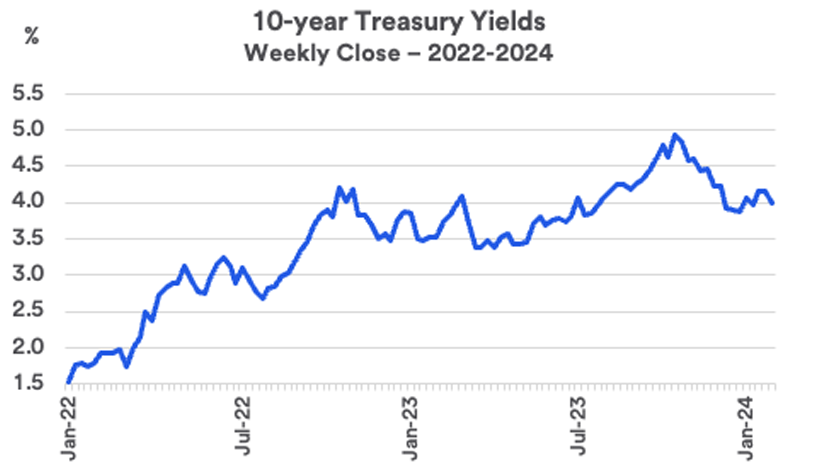How Changing Interest Rates Affect Bonds | U.S. Bank
