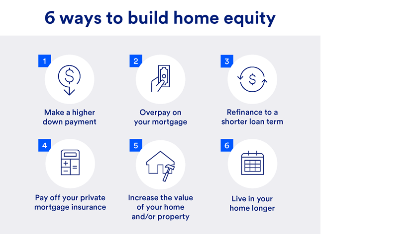 How to Build Equity in a Home | U.S. Bank