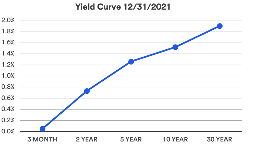 What does an inverted yield curve signal about the economy? | U.S. Bank