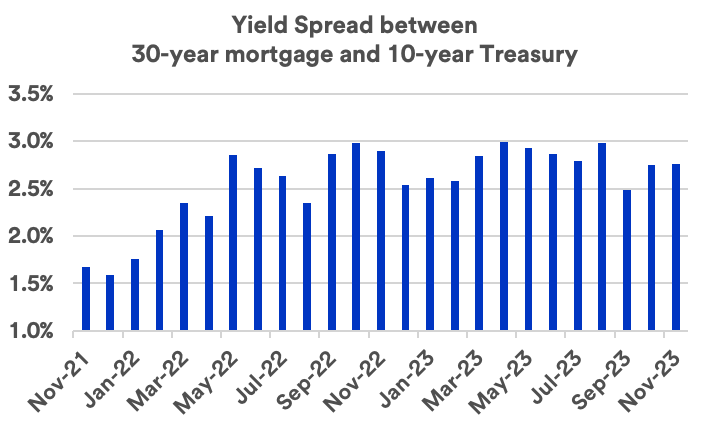 The Impact of Rising Interest Rates on the Housing Market | U.S. Bank