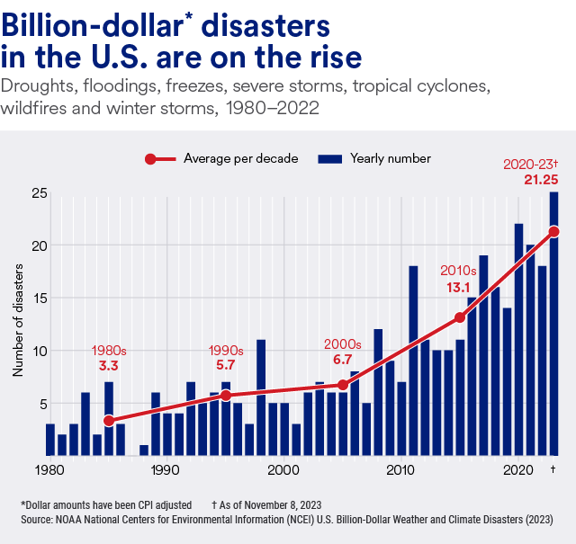 Steps to Financially Prepare for Natural Disaster | U.S. Bank