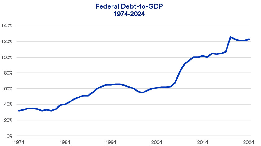 The Impact of U.S. National Debt on Investments | U.S. Bank