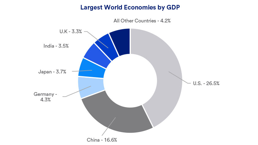 Analysis: China’s Economy and Its Influence on Global Markets | U.S. Bank