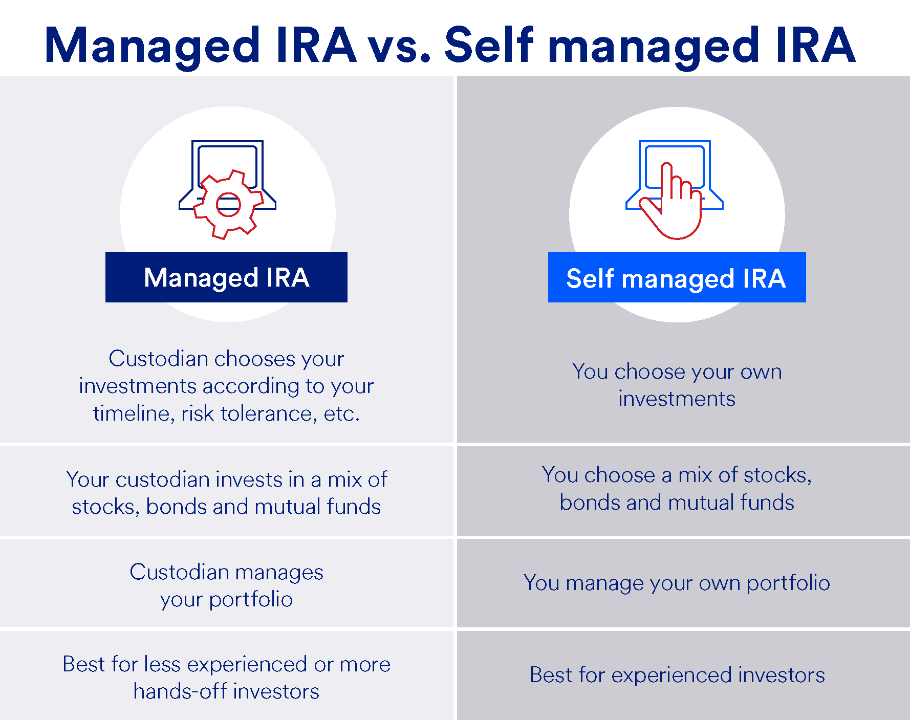 Managing Your Own IRA – Is It Right for You? | U.S. Bank
