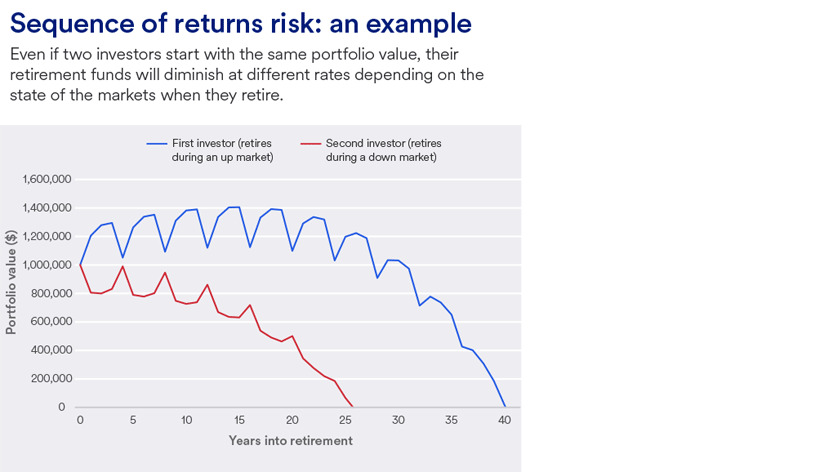 Sequence of Returns Risk and Impact on When to Retire | U.S. Bank