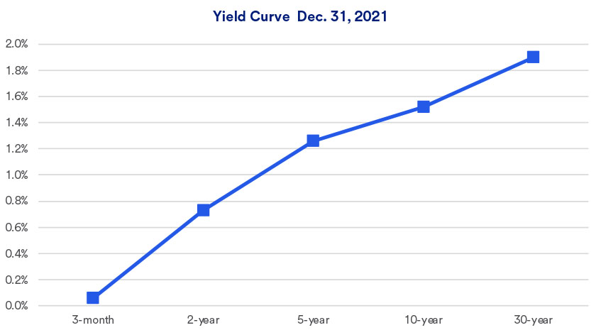 What does an inverted yield curve signal about the economy? | U.S. Bank
